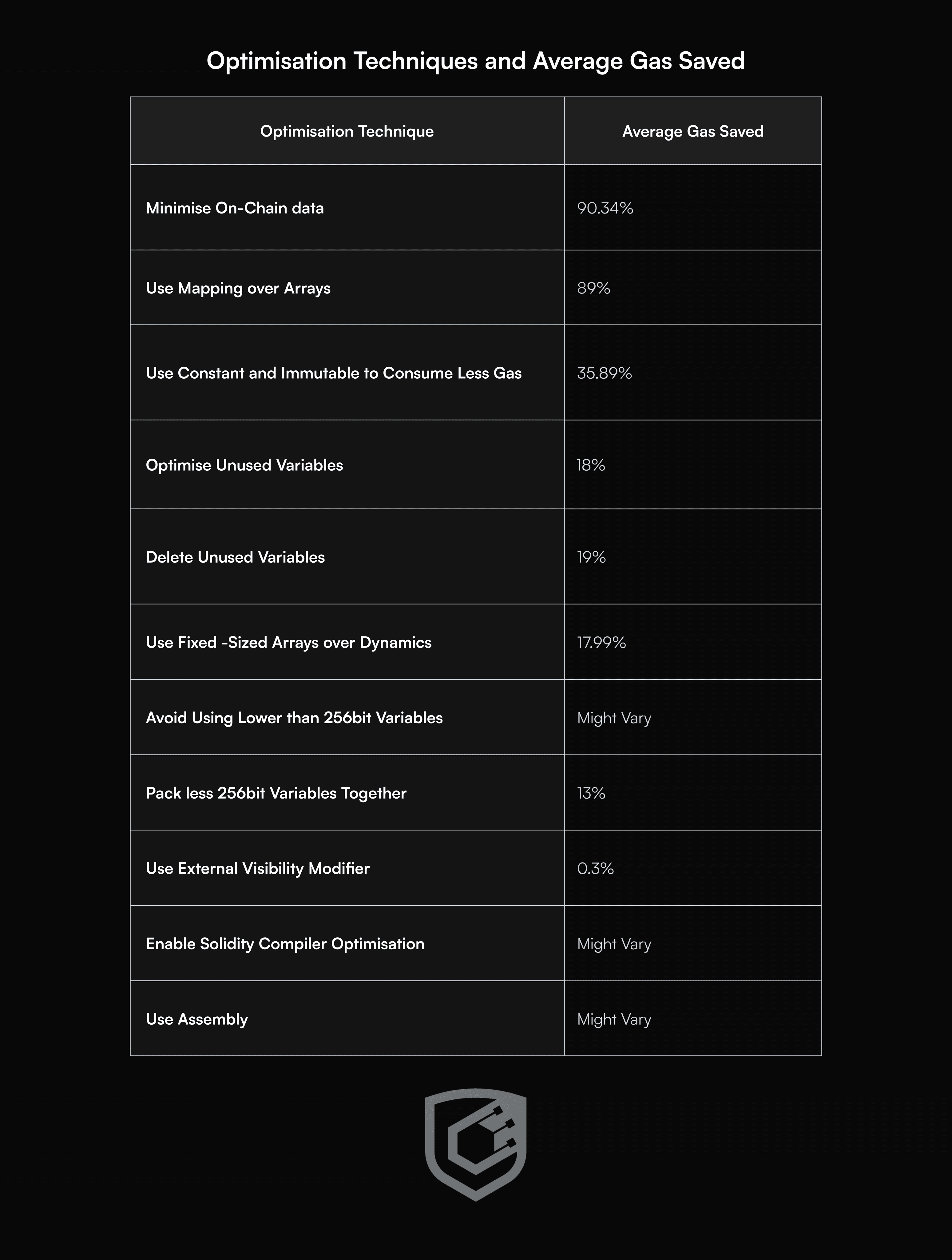 11 Advanced Solidity Gas Optimization Tips