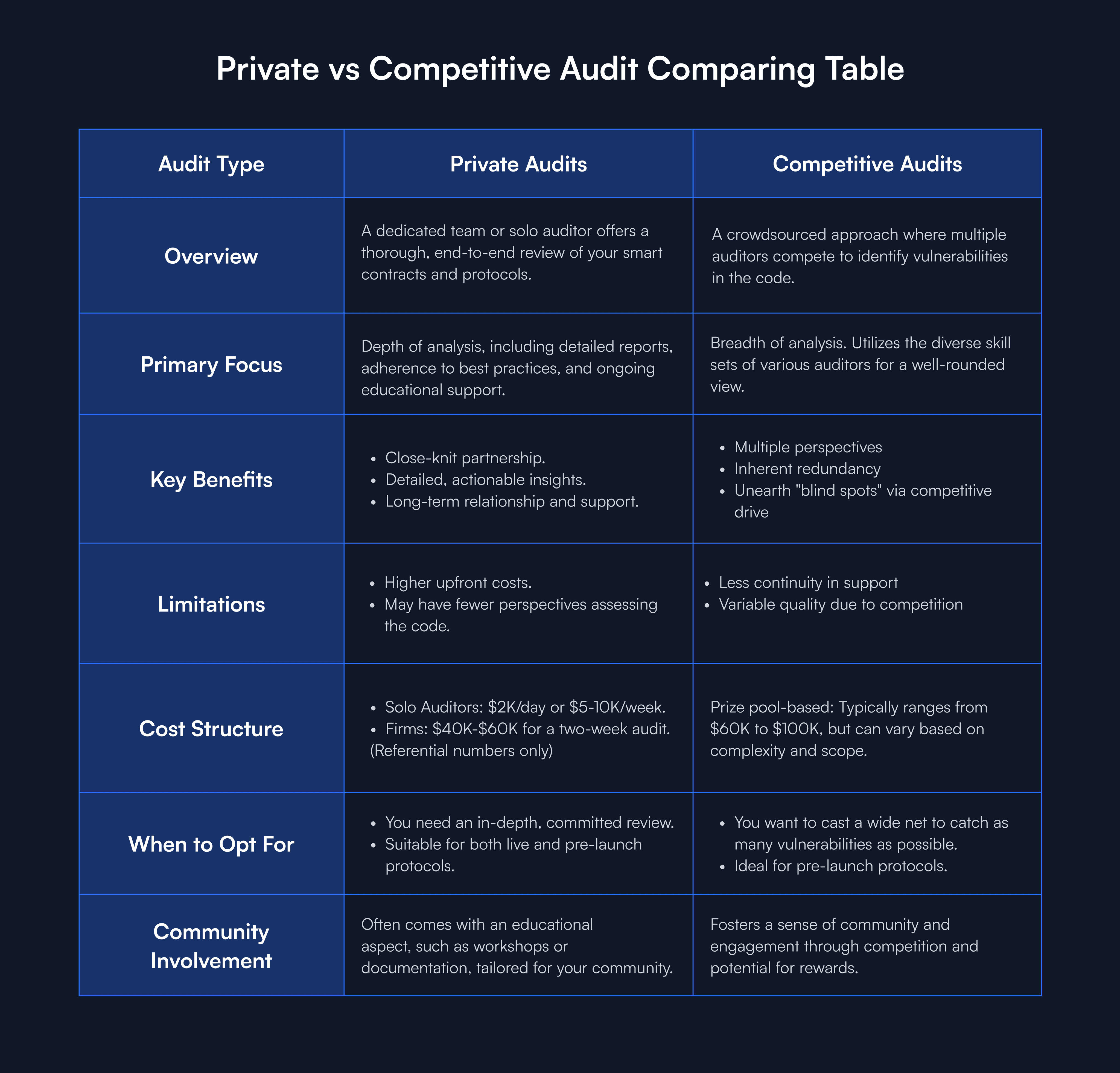 Competitive vs Private Audits - Pros and Cons | The full comparison