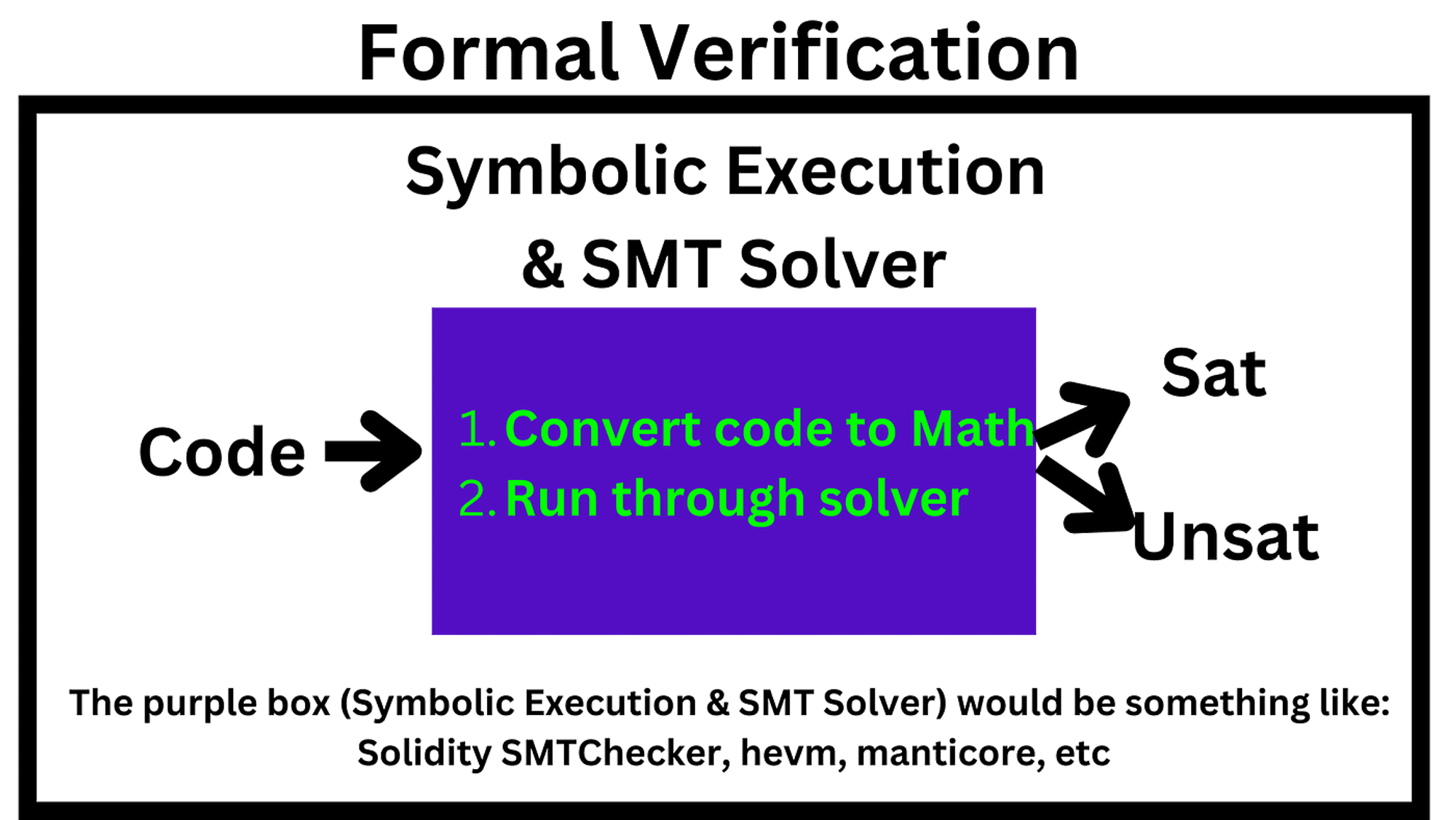 Smart Contract Formal Verification And Symbolic Execution Testing