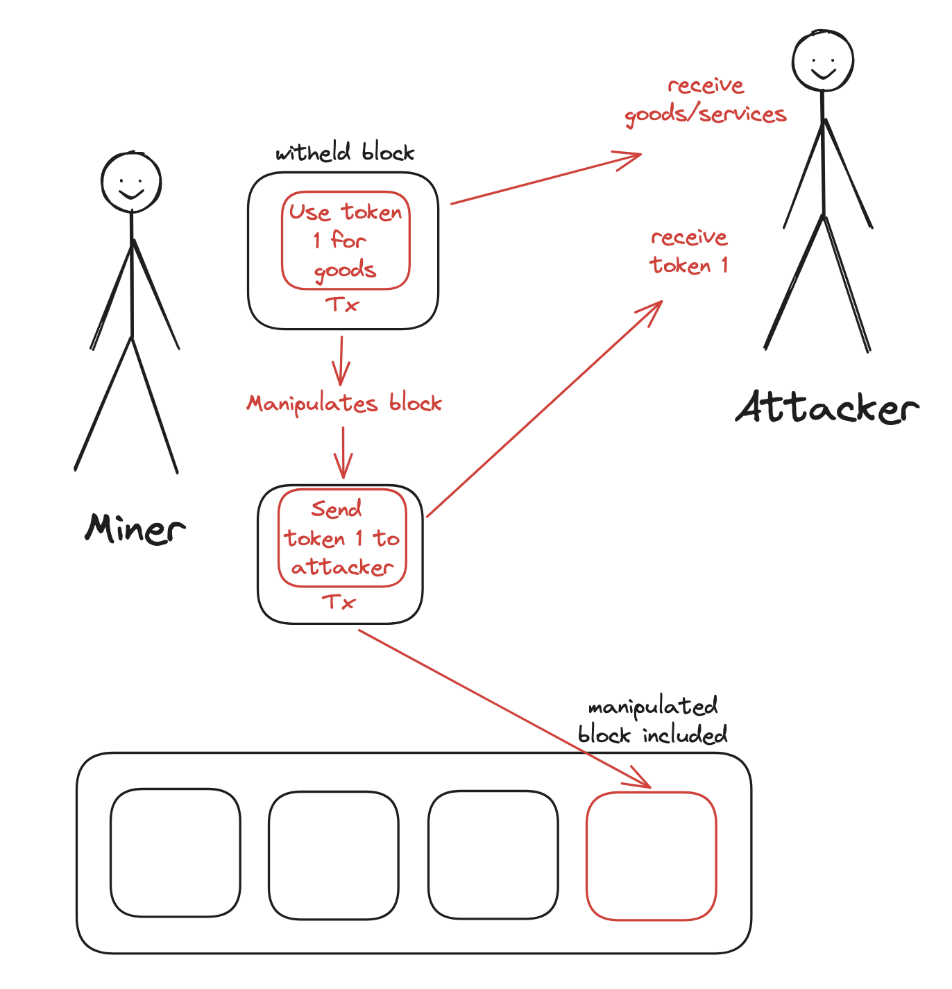Understanding Blockchain Double Spending Attacks - With examples