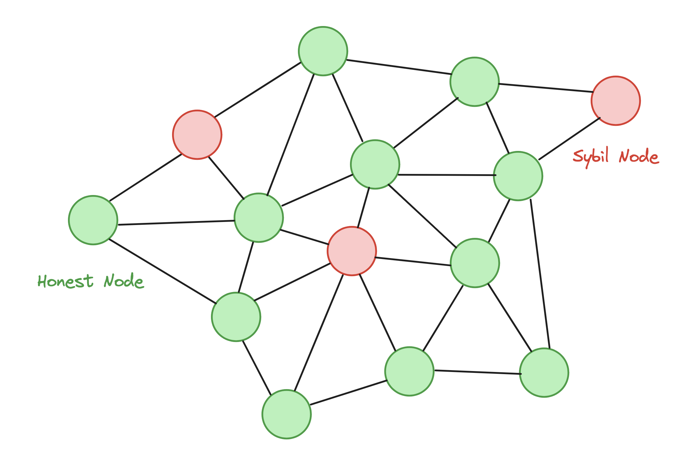 What is Sybil Resistance in Blockchain? Understanding Sybil Attacks