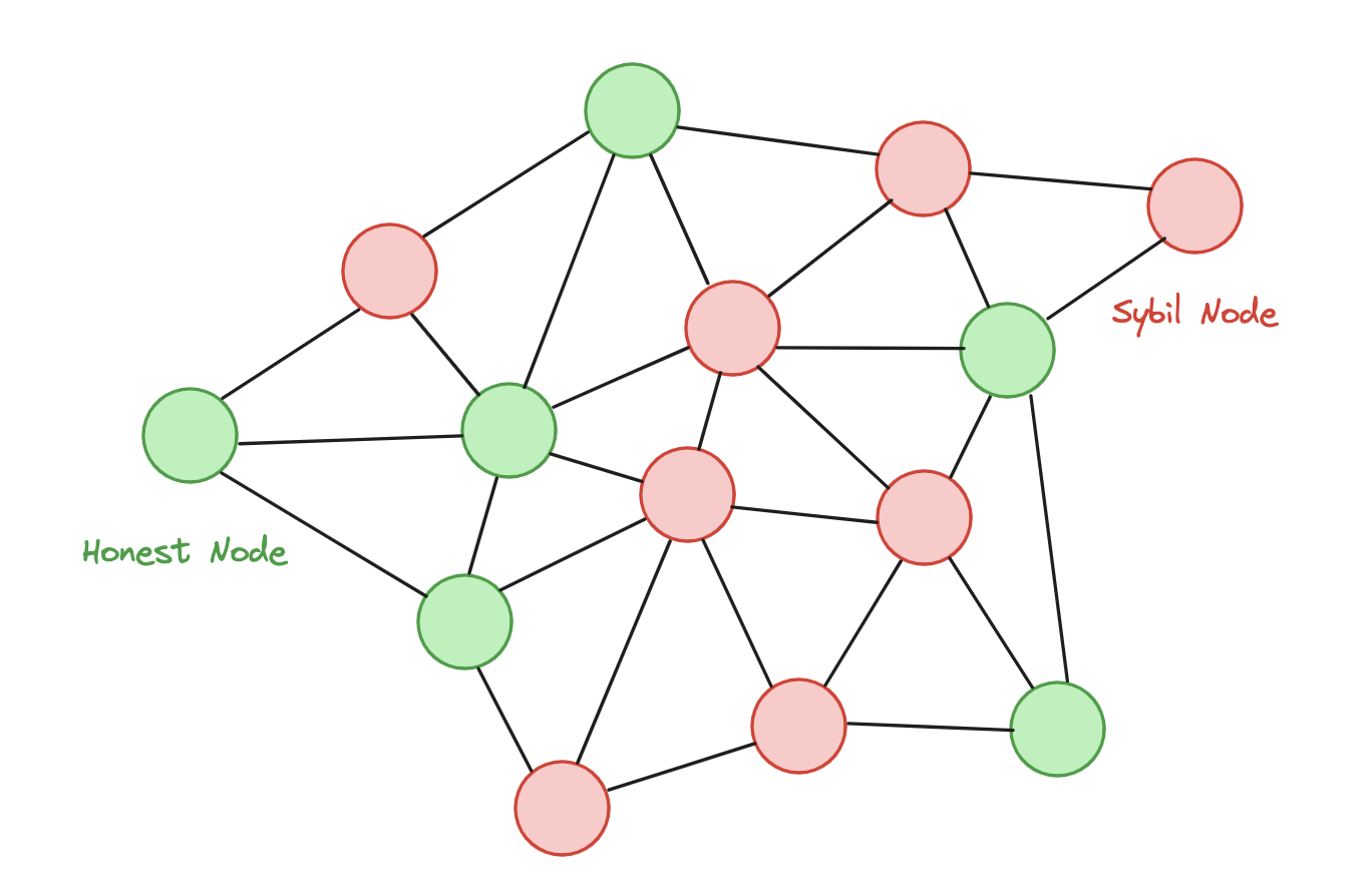What is Sybil Resistance in Blockchain? Understanding Sybil Attacks