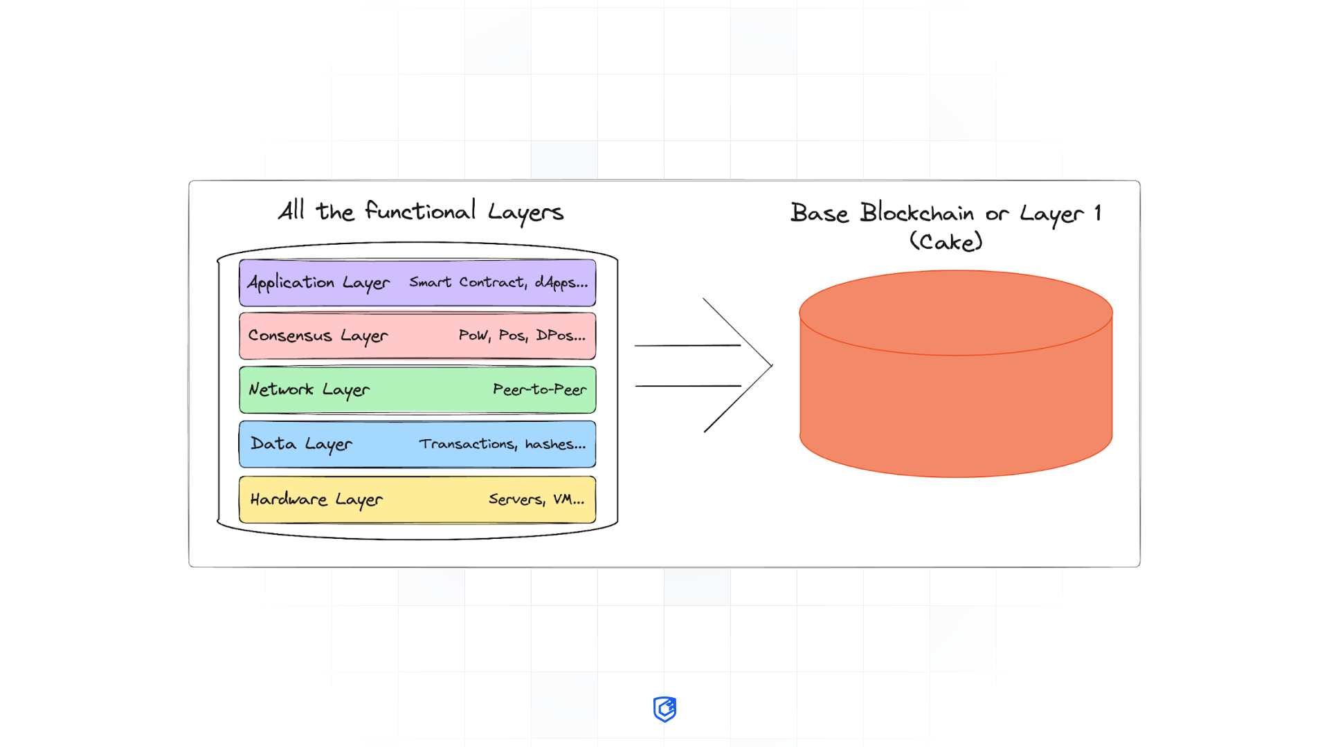 Blockchain Architecture Layers: Guide and Topology