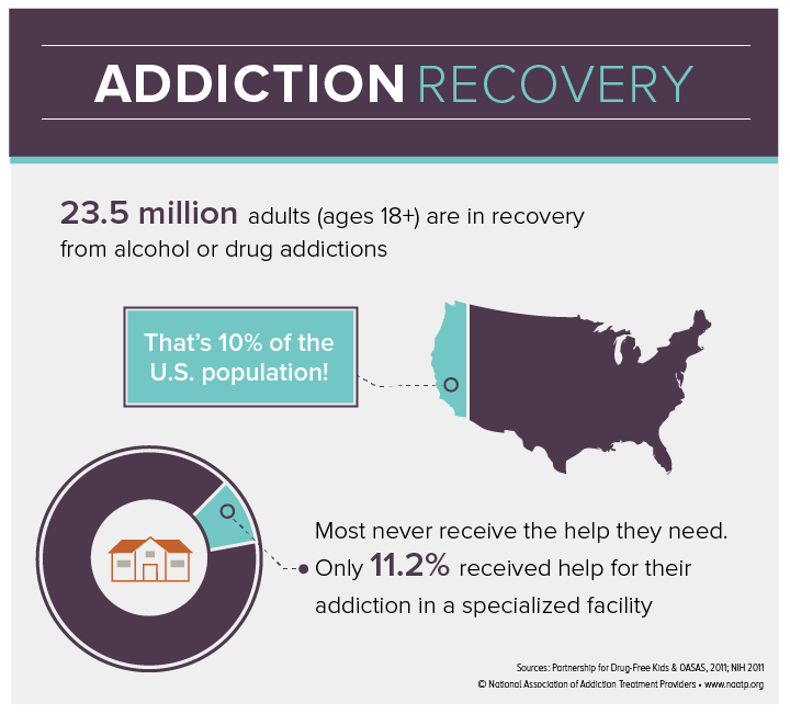 55 Alcohol Recovery Statistics And Facts