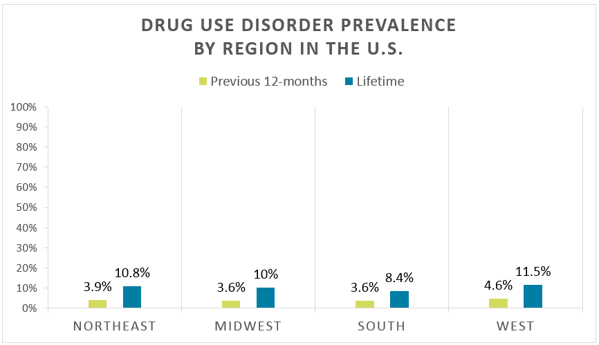 Average Age of Substance Abuse Statistics