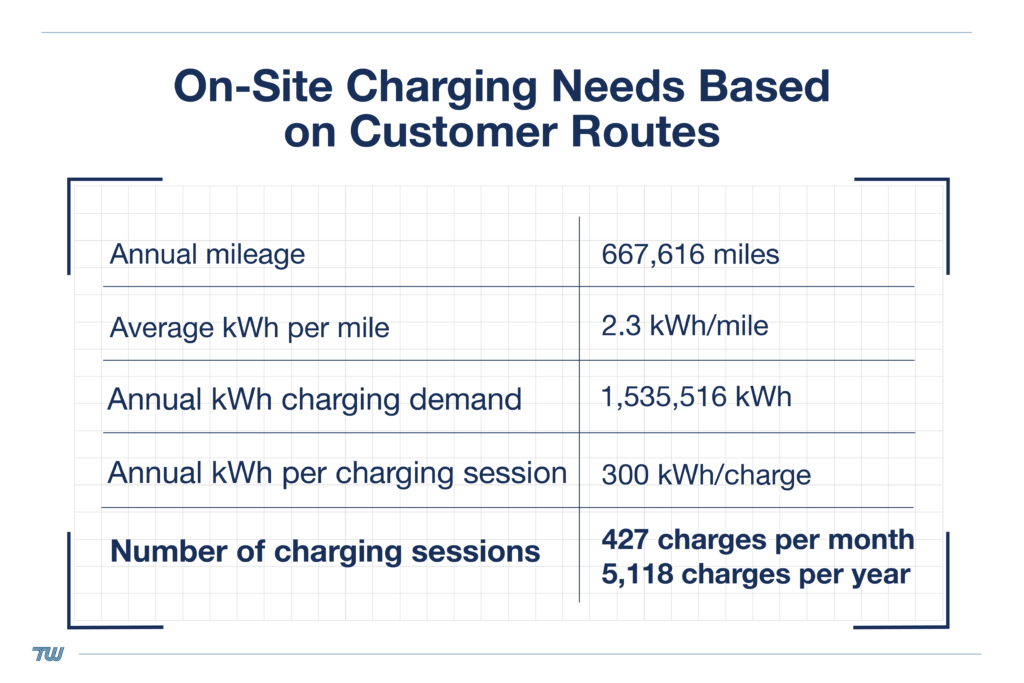 5 Ways Your Routing Data Can Help in Electrifying Your Fleet