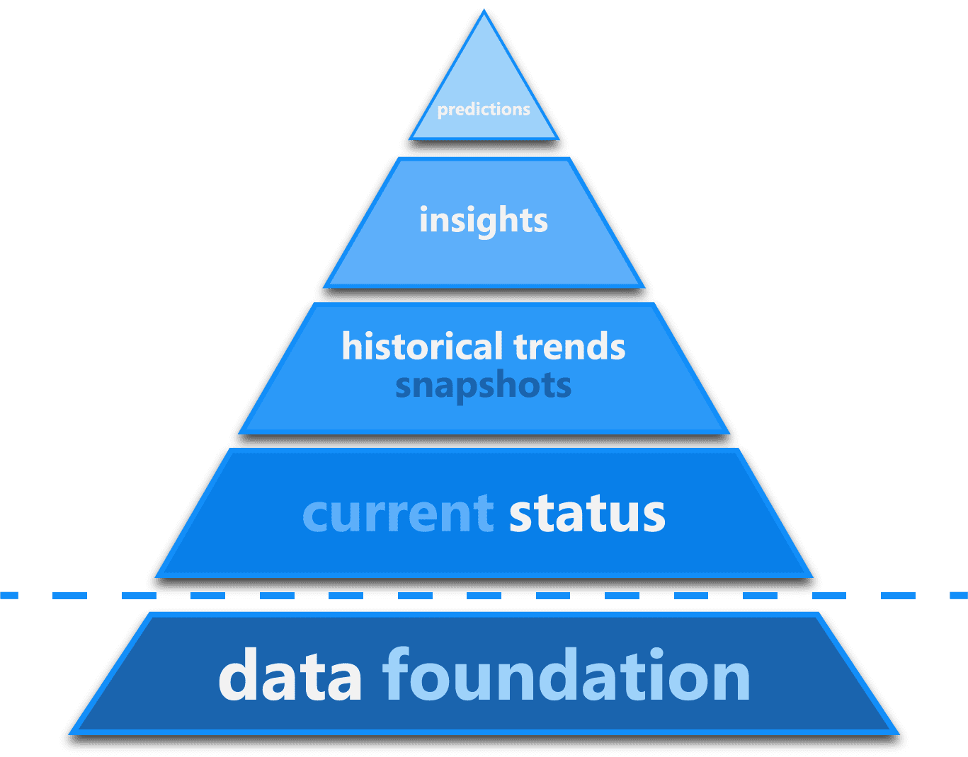 The data foundation: The key to future-proofing your data strategy