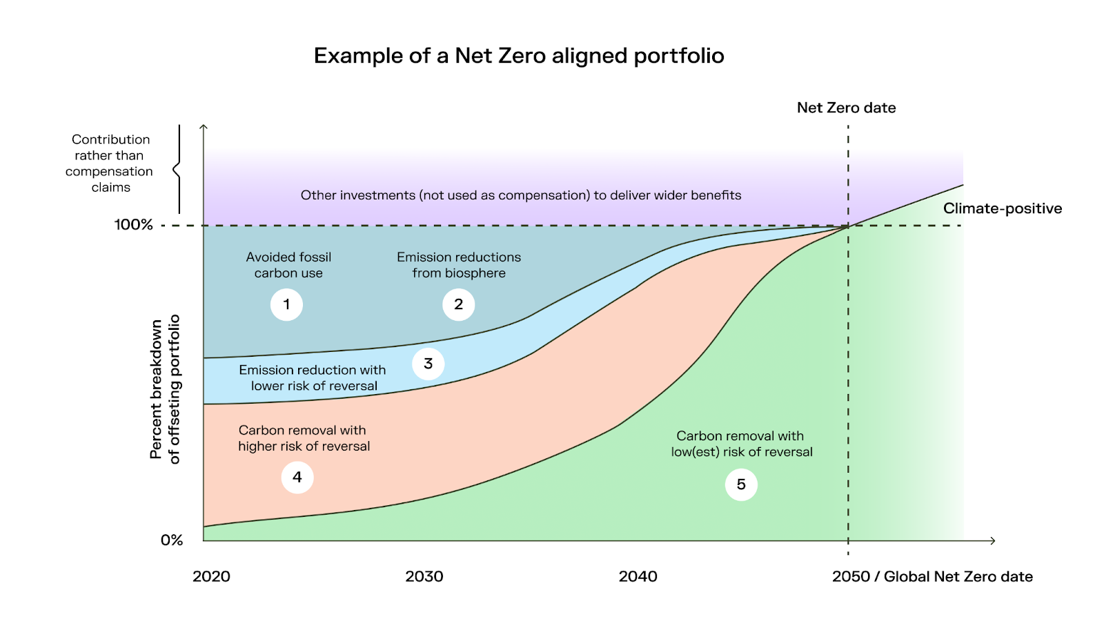 Your guide to the Revised Oxford Offsetting Principles