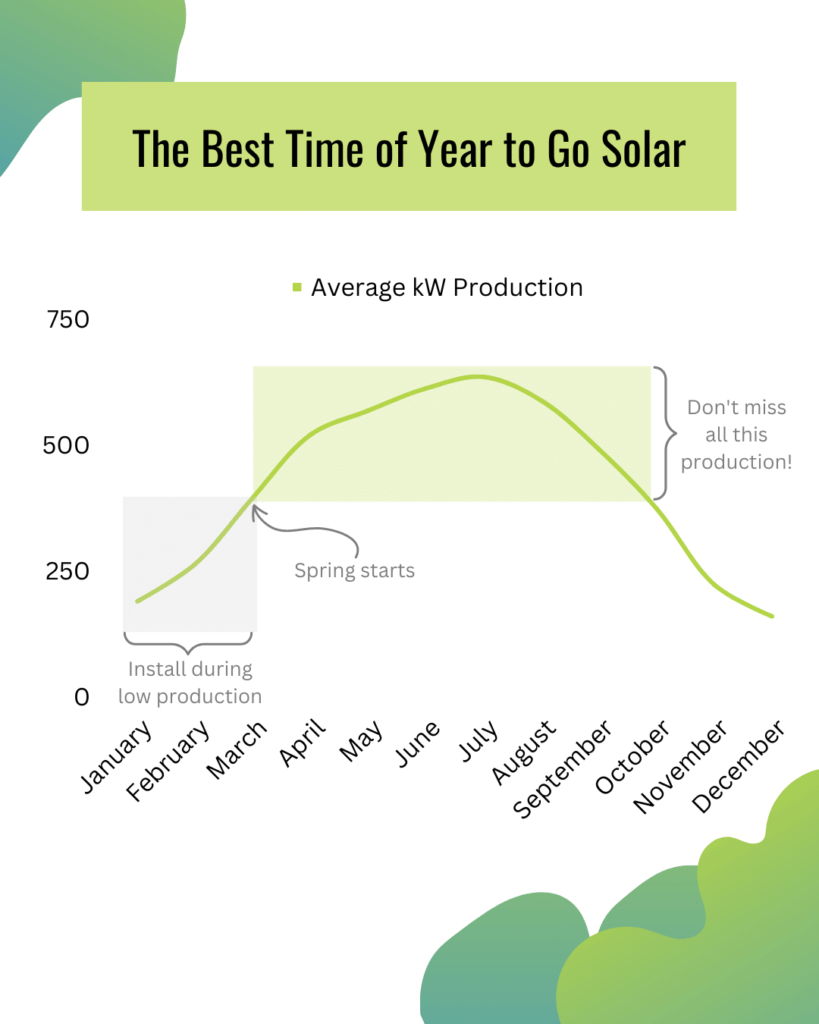 The Best Time to Go Solar Will Surprise You | Big Dog Solar Blog
