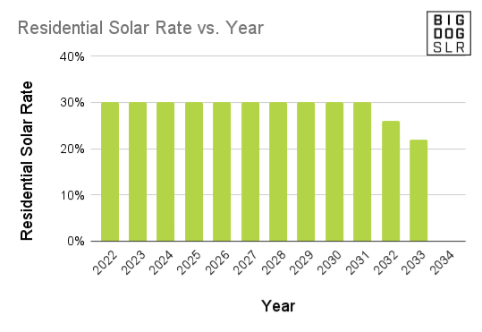 Federal Solar Tax Credit for Residential Solar | Big Dog Solar Blog