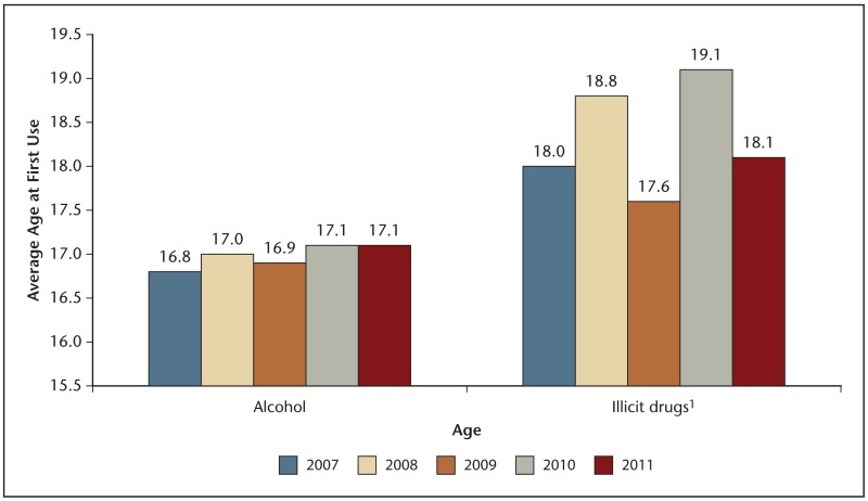 59 Average Age of Substance Abuse Statistics