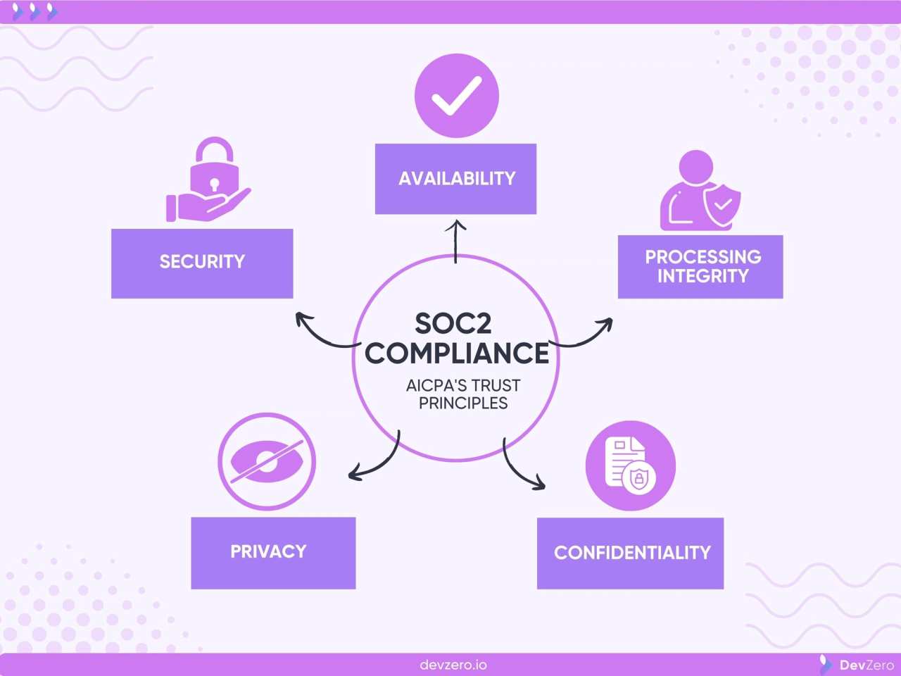 Achieving SOC 2 Compliance: What It Means for DevZero and Our Customers