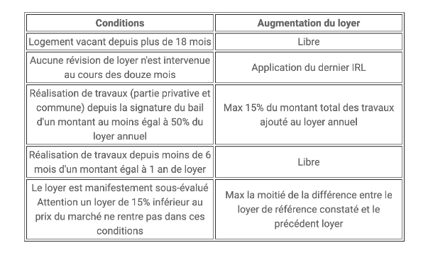 Peut-on augmenter le loyer au changement de locataire