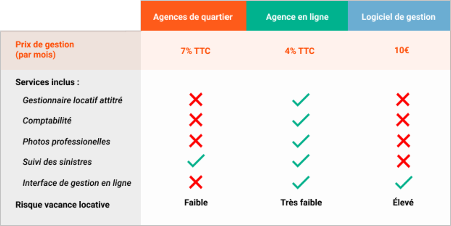 Frais de gestion locative : tout ce qu'il faut savoir