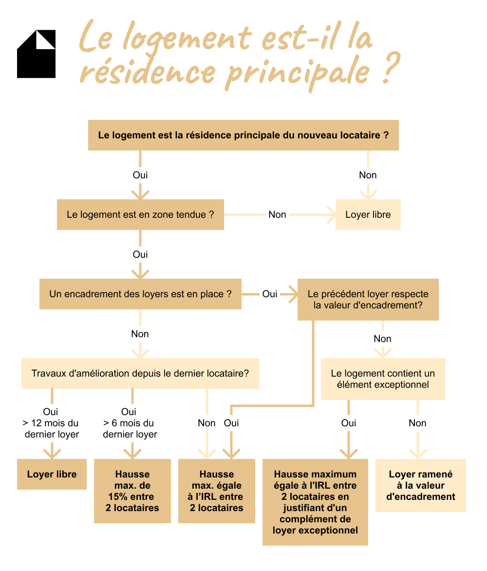 Tension locative : comment calculer un loyer en zone tendue