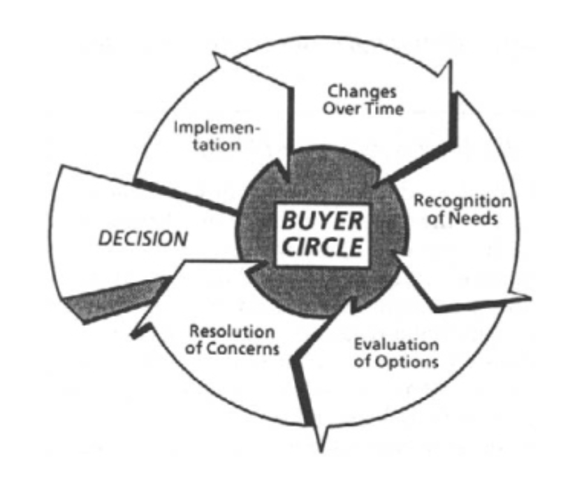 Four Major Stakeholders in Every Enterprise Deal