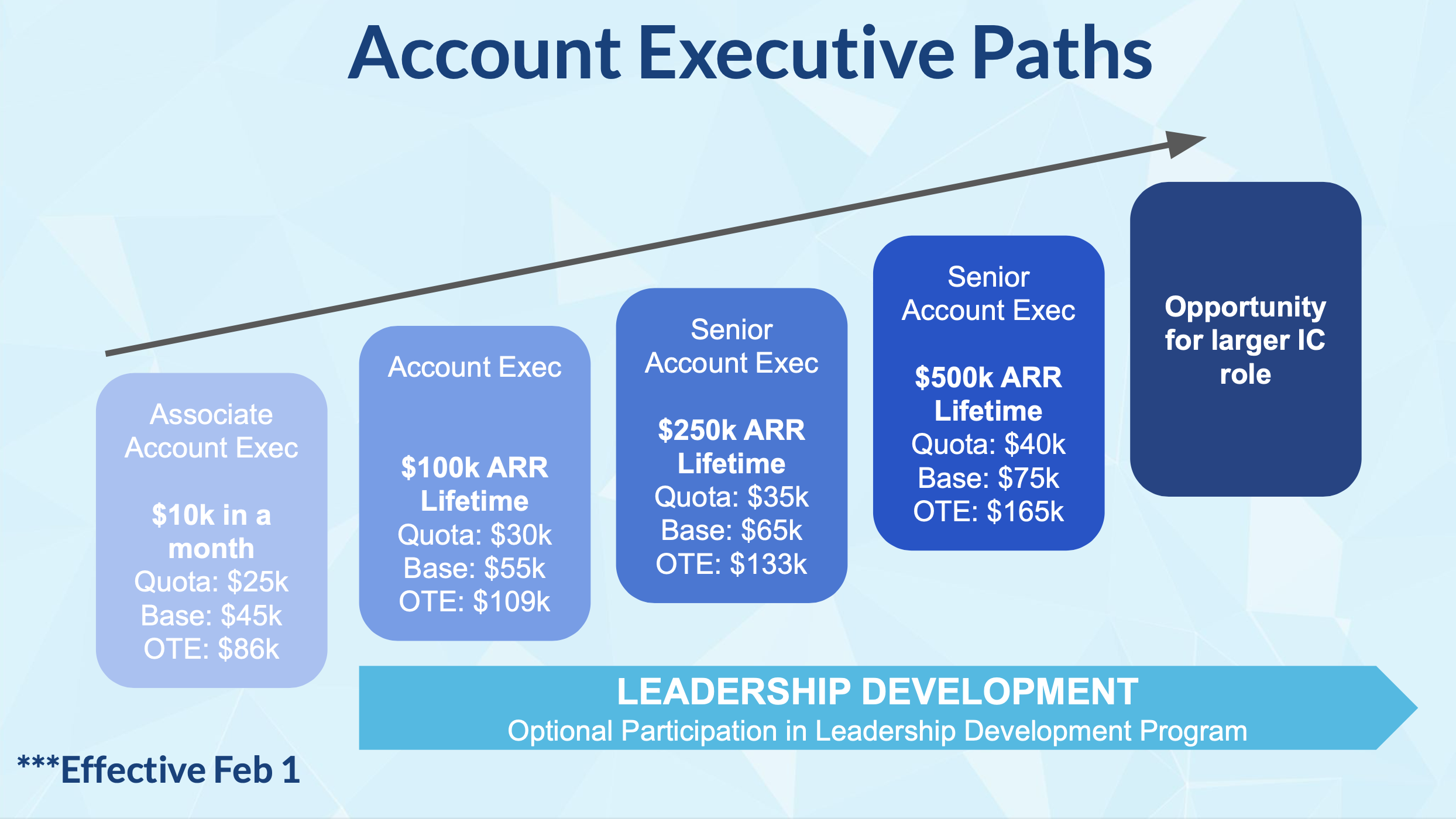 The non-obvious way to retain your sales reps