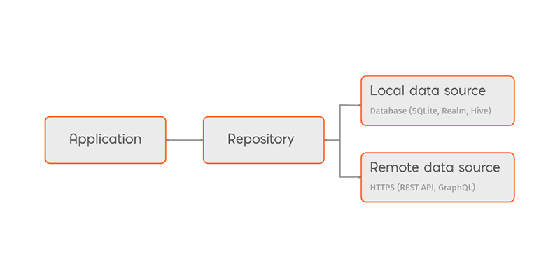 Offline mode in mobile apps | Merixstudio guide