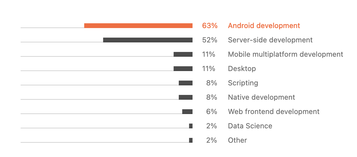 3 top picks for backend development in 2022