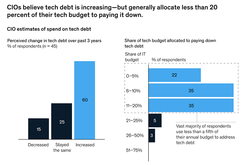 How to reduce time to market of new features | Merixstudio