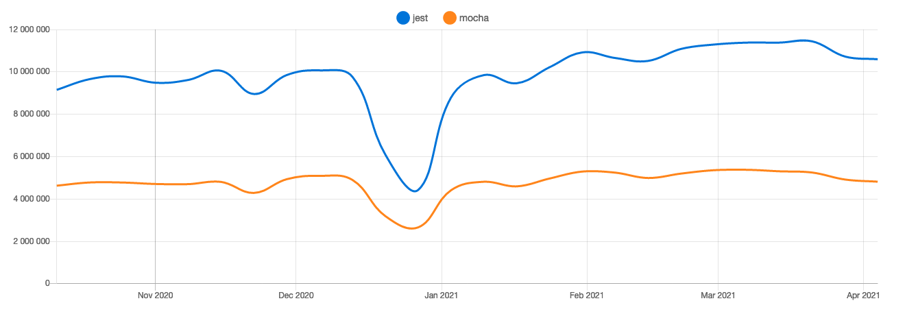 Mocha Vs Jest Comparison Of Two Testing Tools For Node Js