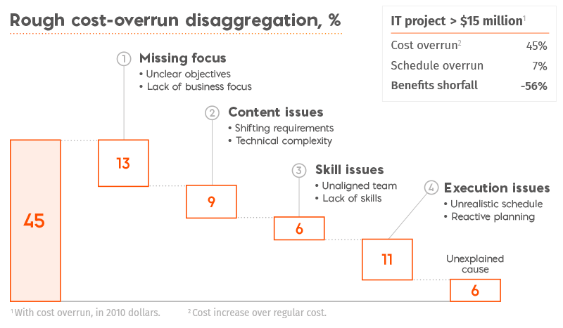 Why do software modernization projects backfire?