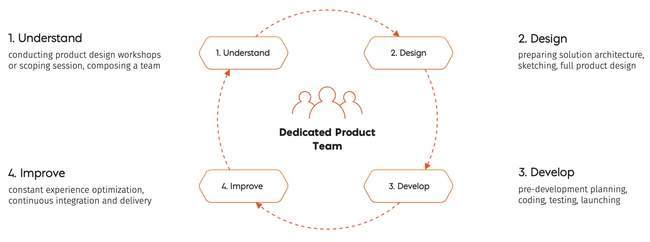 Complete guide to a dedicated team model