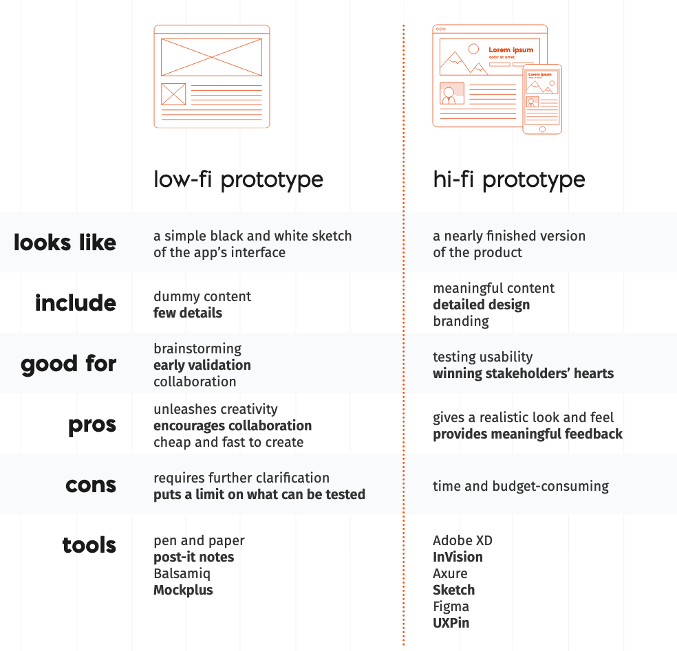 Prototype: reality check for all user-oriented what-ifs
