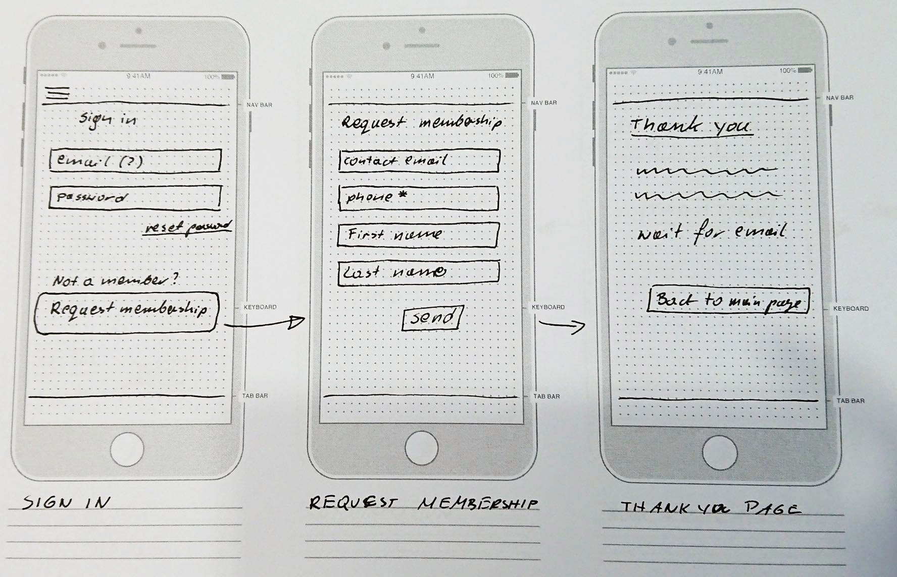 Prototype: reality check for all user-oriented what-ifs