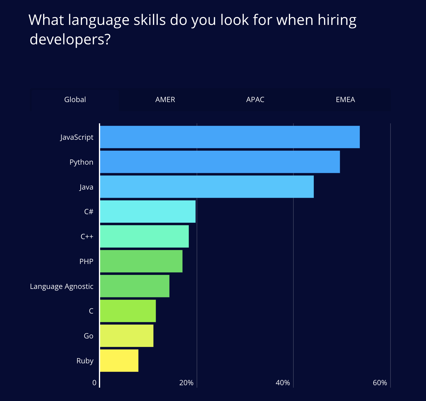 Node.js vs Python: which one is better for your application?