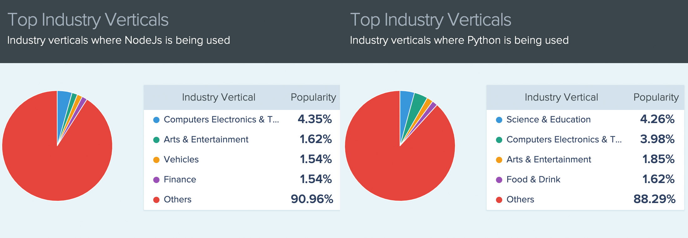 Node.js vs Python: which one is better for your application?