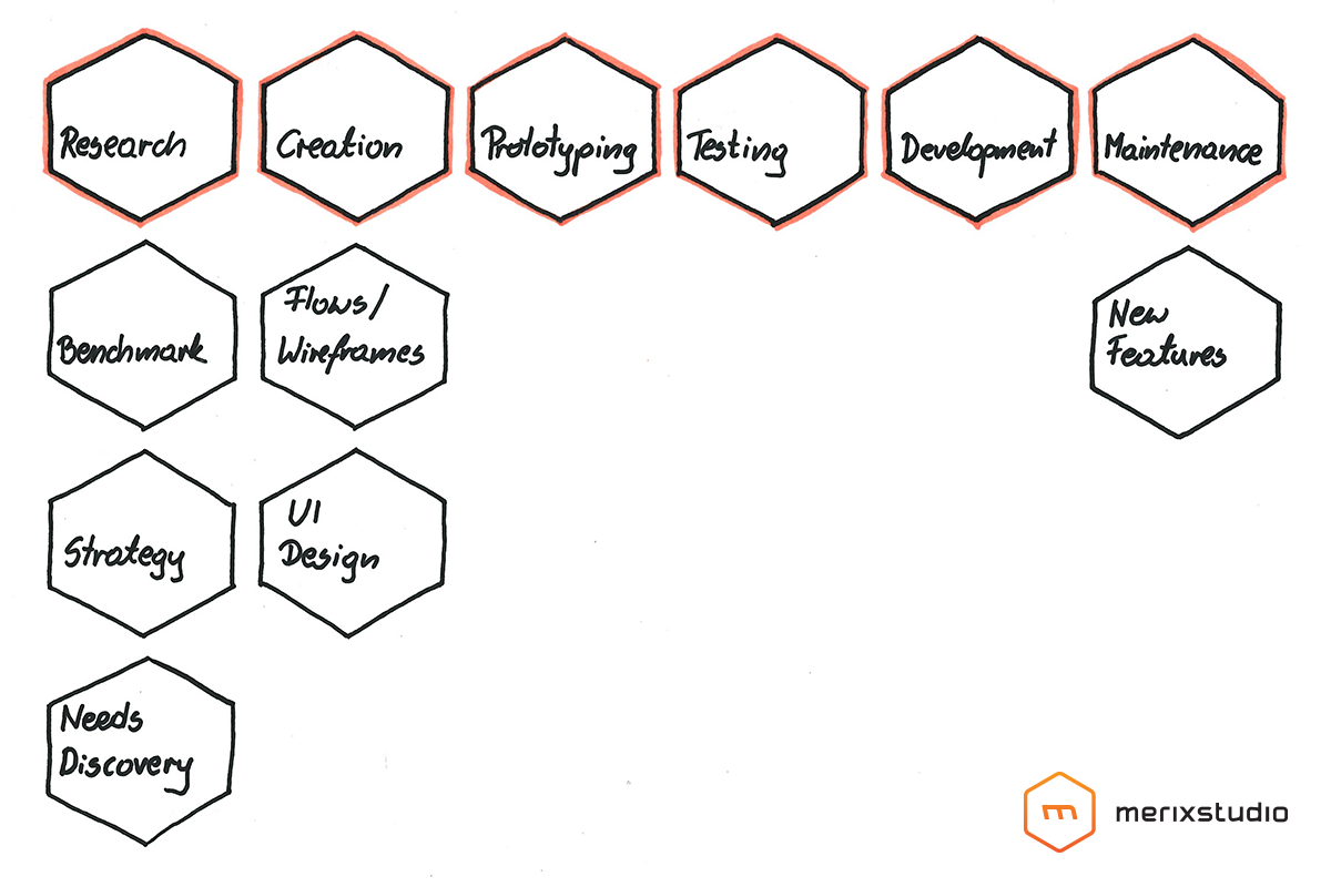 Product Design Process guide