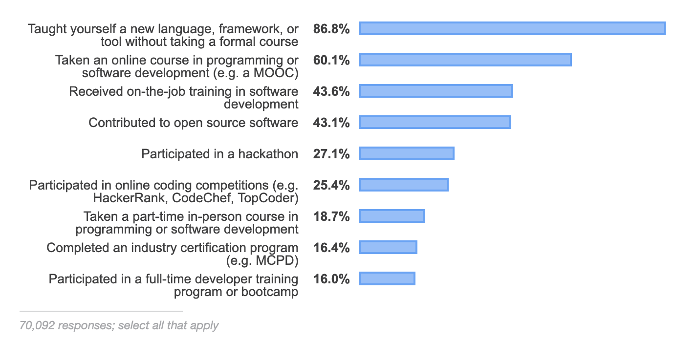 How to choose tech stack for your project