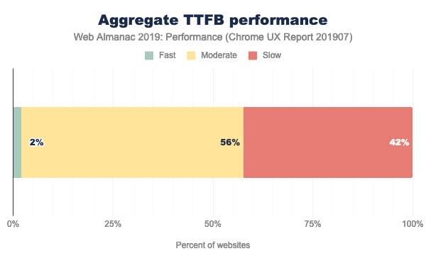 Best practices for improving web app performance