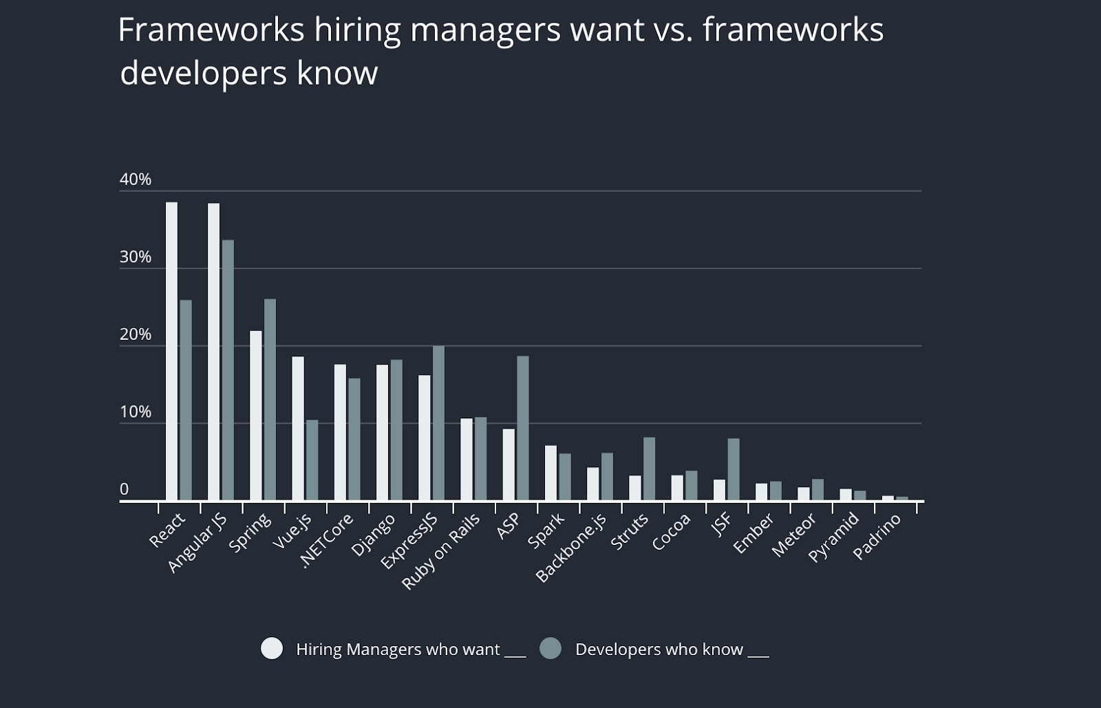 Why Can't You Find Programmers For Your Project?