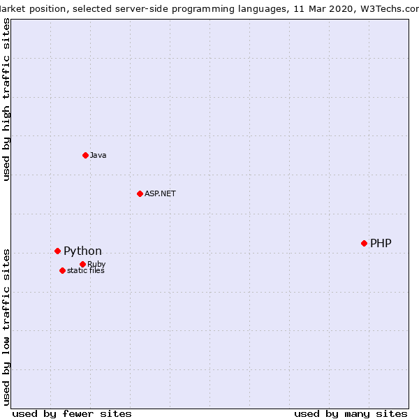 Python vs PHP - which language to choose for your app?