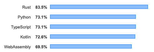 Go vs Python - clash of backend titans