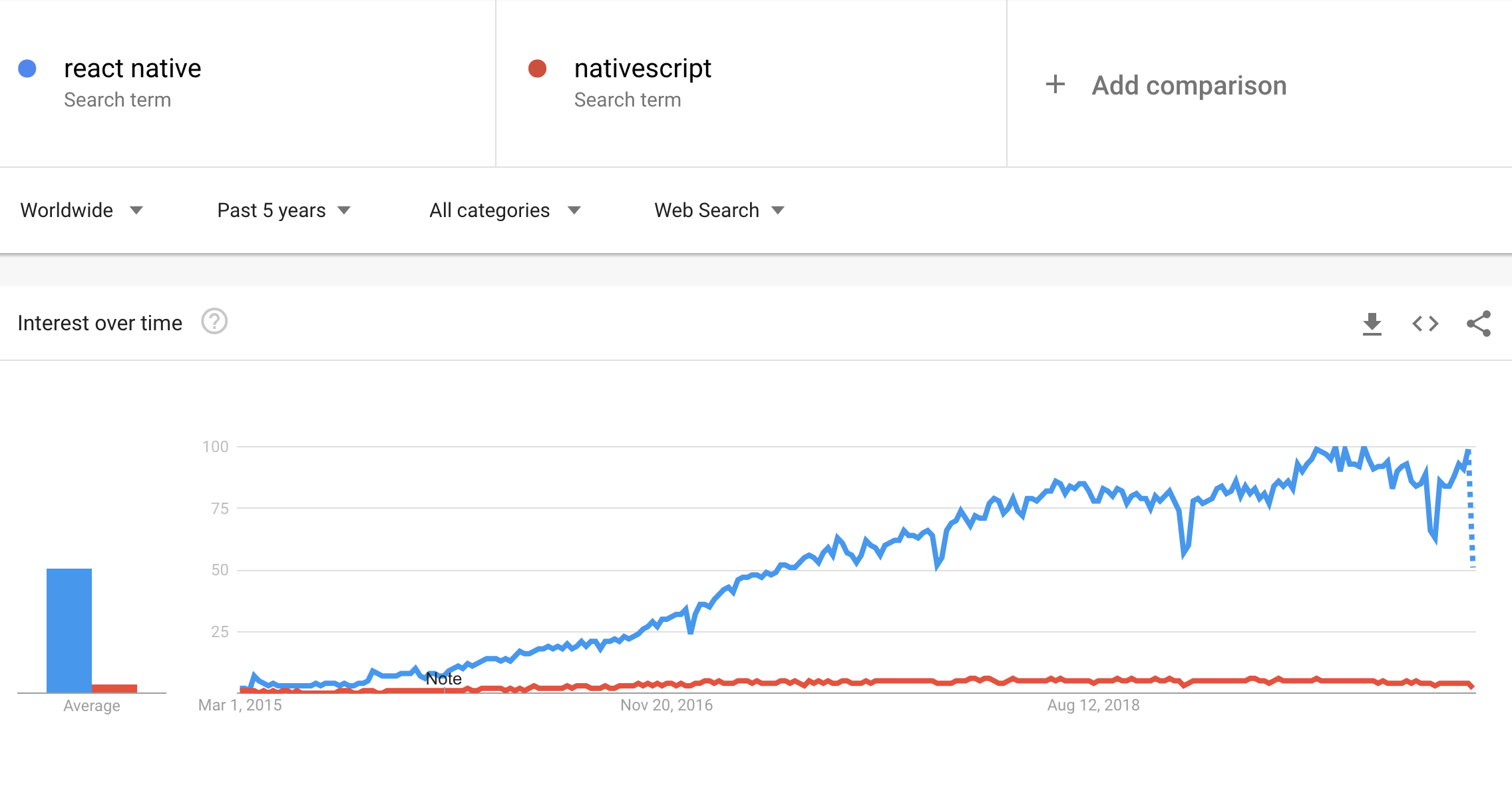 Nativescript Vs React Native Which One To Choose