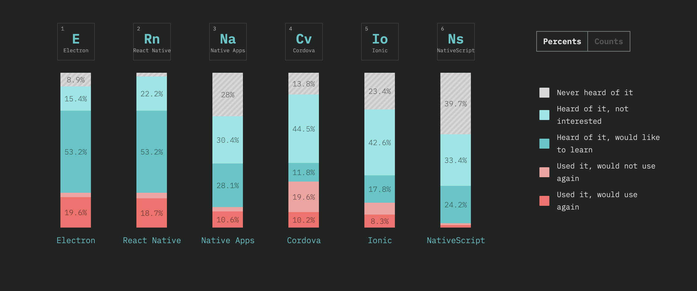 Nativescript vs React Native - which one to choose?