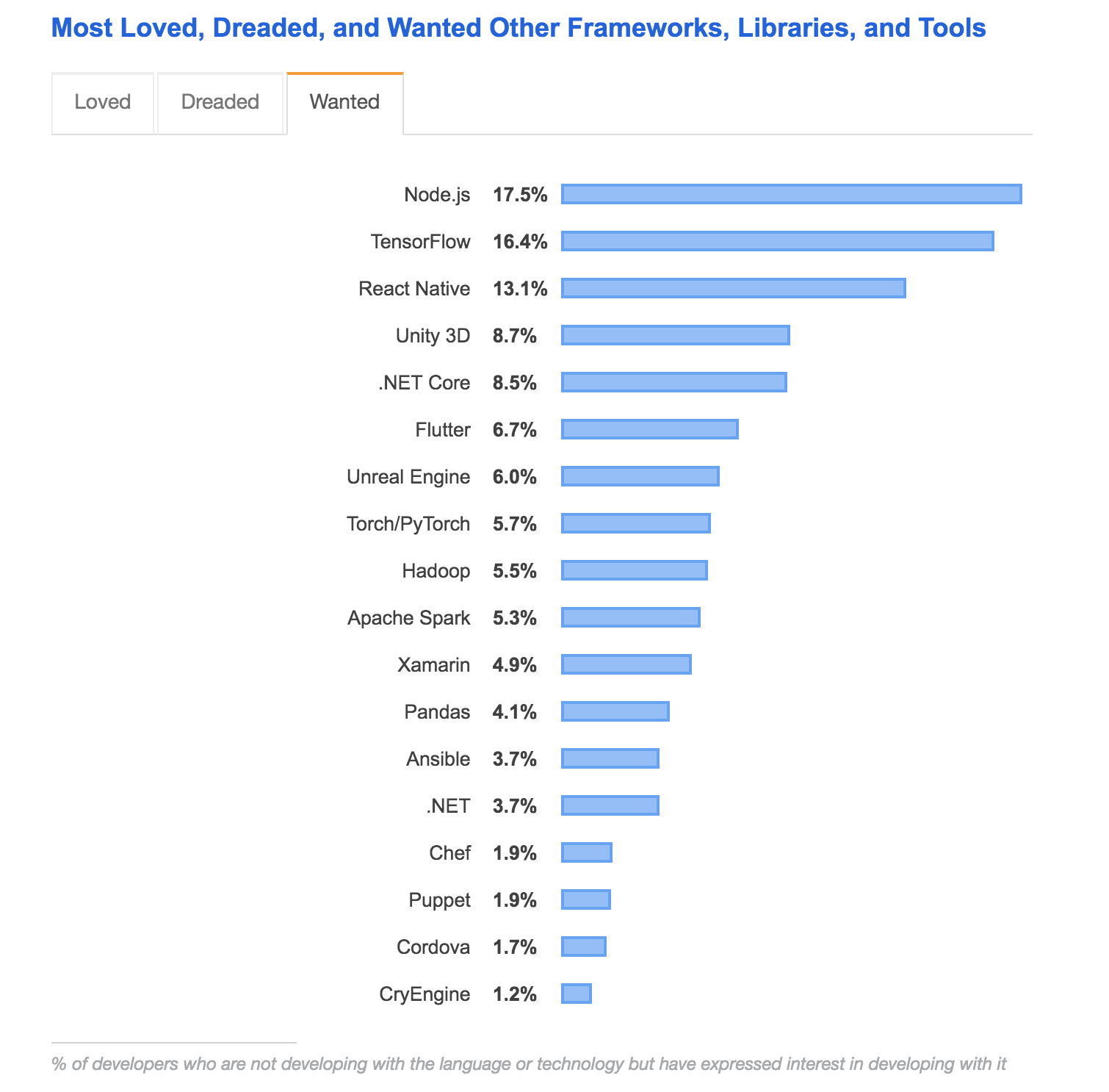 Flutter vs React Native - which one is better for your app?
