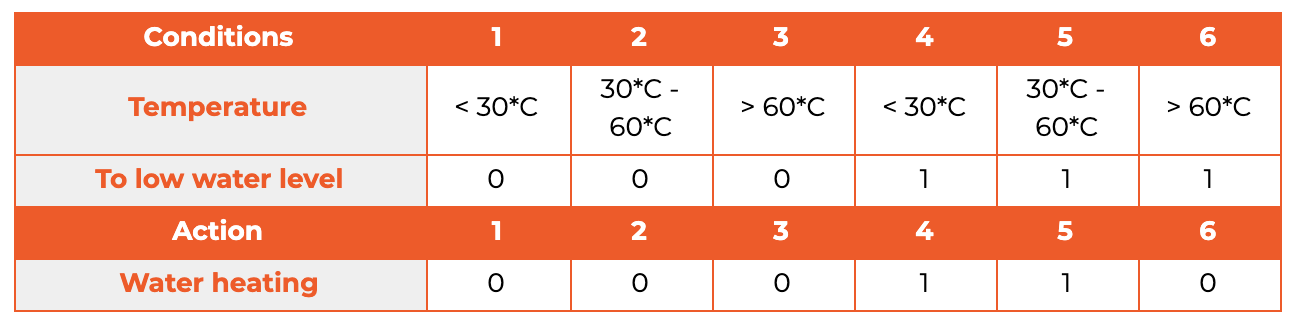 Decision table: How to use it in software testing?