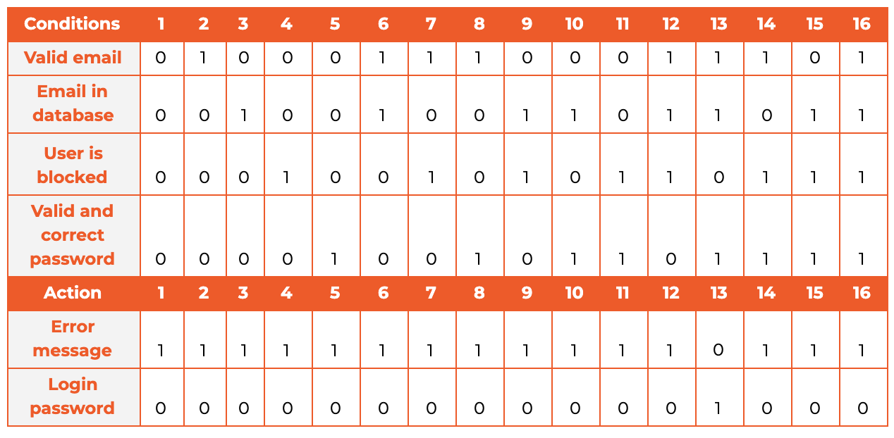 Decision table: How to use it in software testing?