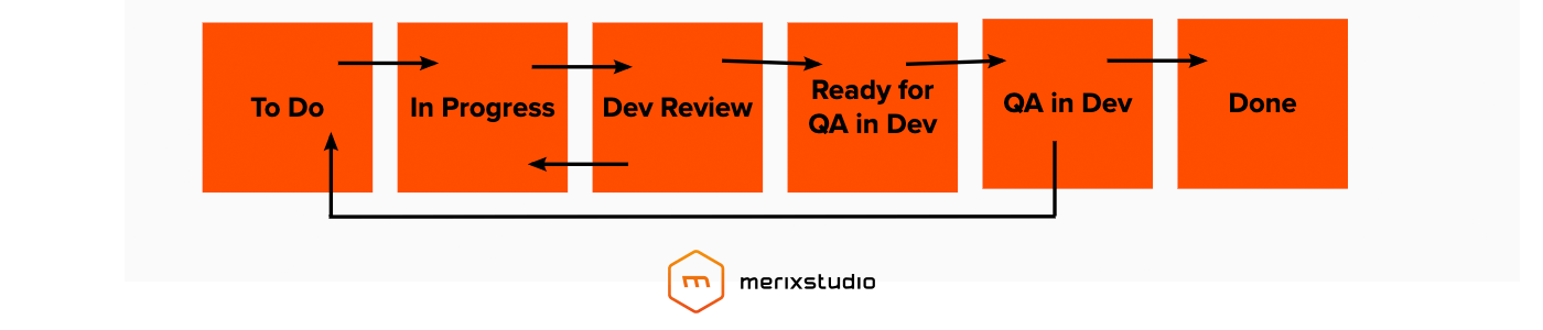 Project management methodologies: How Kanban helps to improve the software development process?