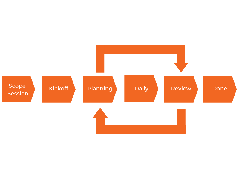 What’s going on with your project in a software house?