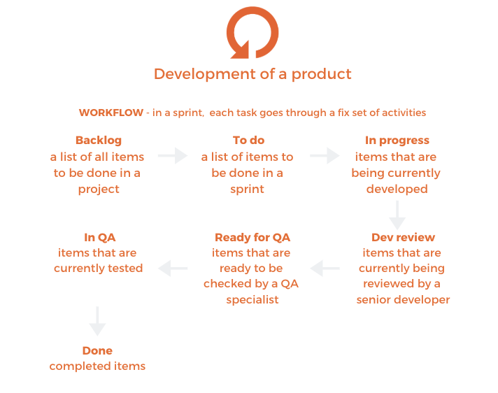 What’s going on with your project in a software house?