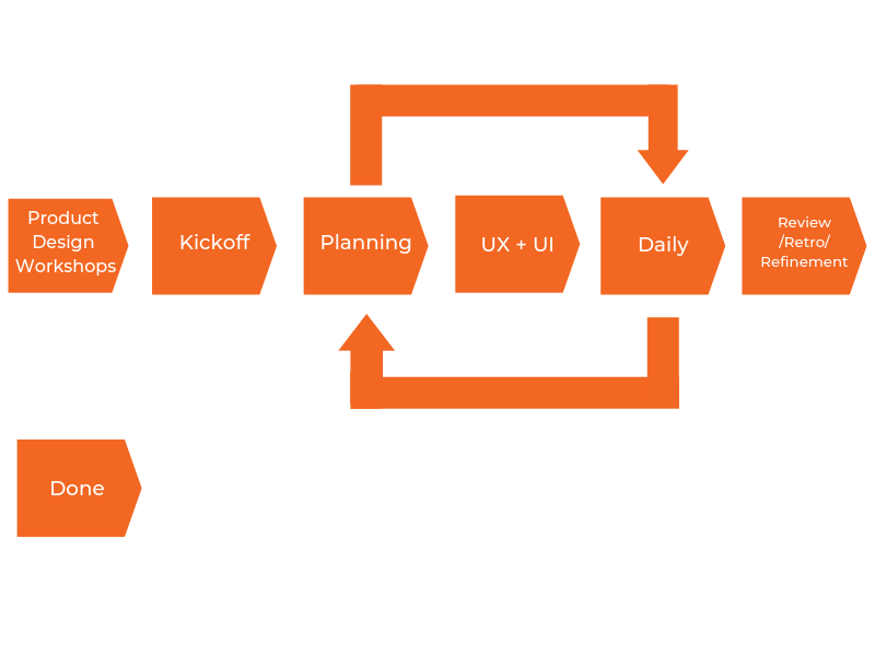 What’s going on with your project in a software house?