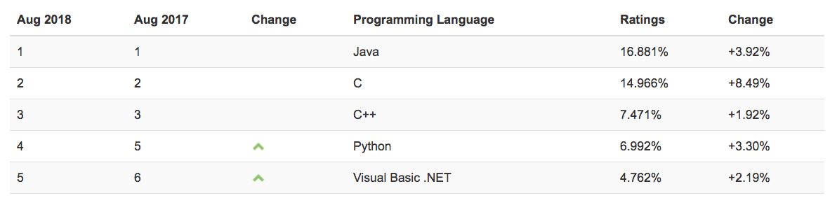 Is Python The Best Programming Language For Your Startup