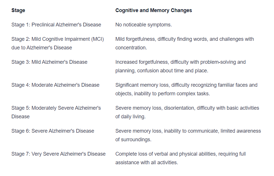The 7 Stages of Alzheimer's Disease