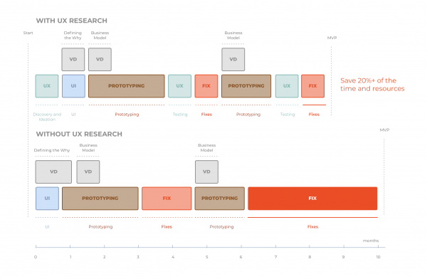 How investing in UX will save you money and time