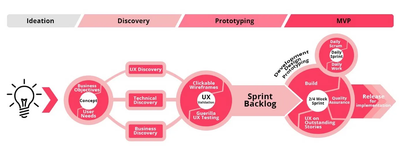 The art and science of innovation